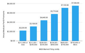 2025 IRMAA Brackets - How to Avoid IRMAA Surcharges | Kindness ...