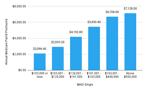 2023 IRMAA Brackets - How to Avoid Medicare IRMAA Brackets - Kindness ...