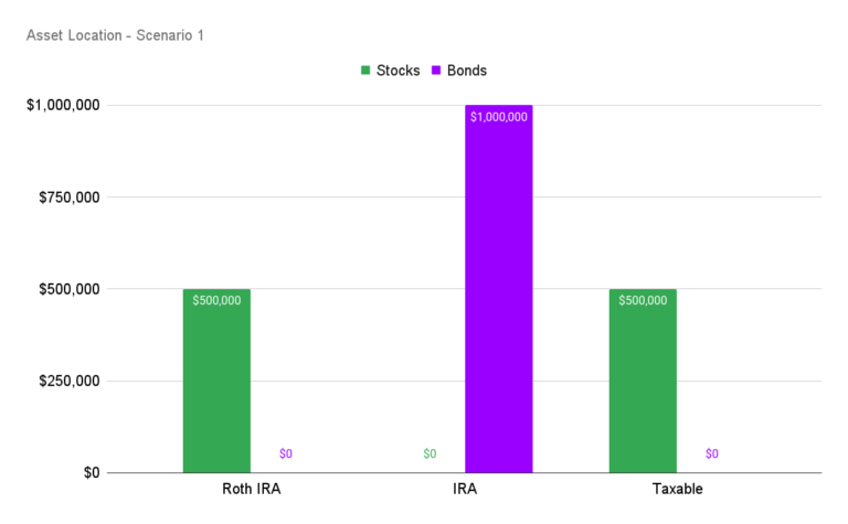 What is Asset Location and How Can It Reduce Taxes? | Kindness ...