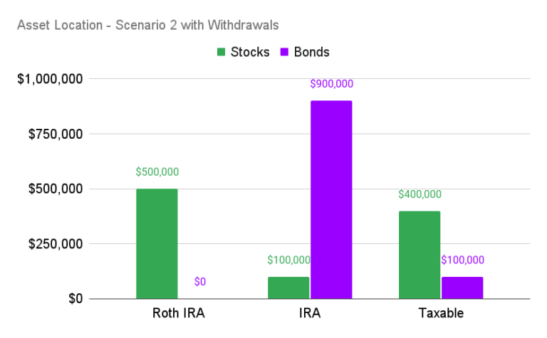 What is Asset Location and How Can It Reduce Taxes? | Kindness Financial Planning