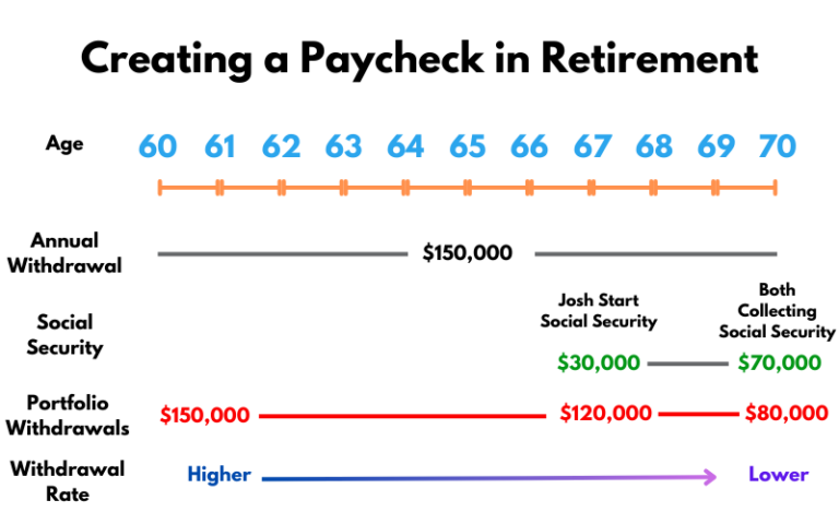 How to Create a Paycheck in Retirement: 5 Steps to Follow | Kindness ...