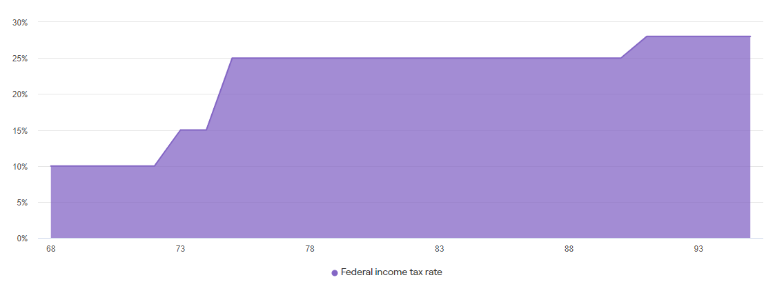 2025 IRMAA Brackets - How to Avoid IRMAA Surcharges | Kindness ...