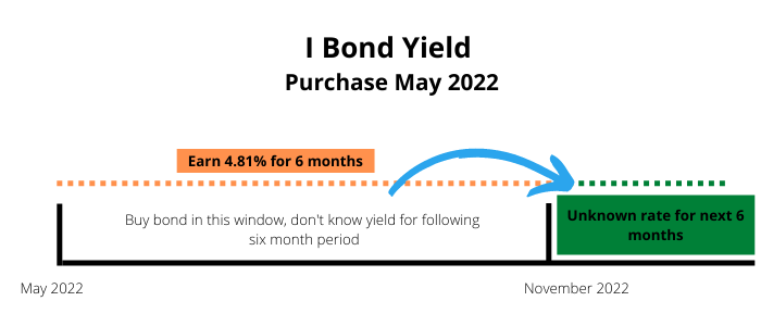 I Bonds: What You Need to Know - Kindness Financial Planning