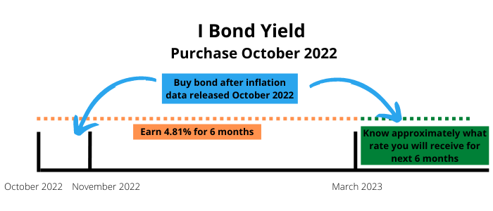 I Bonds: What You Need to Know - Kindness Financial Planning