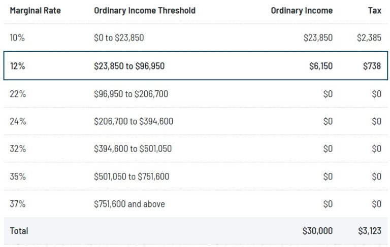 Capital Gains vs. Ordinary Income - The Differences + 3 Tax Planning ...