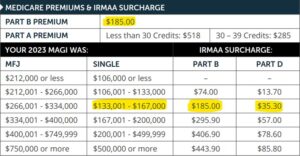 2025 IRMAA Brackets - How to Avoid IRMAA Surcharges | Kindness ...