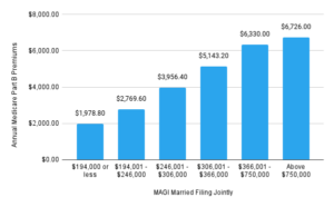 2023 IRMAA Brackets - How to Avoid Medicare IRMAA Brackets - Kindness ...
