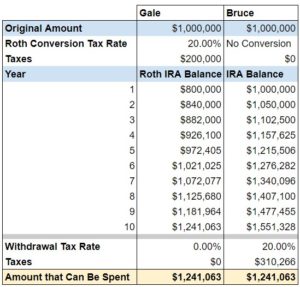 Roth Conversion: Is it Right for You? - Kindness Financial Planning