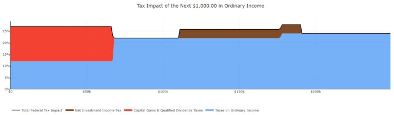 Capital Gains vs. Ordinary Income - The Differences + 3 Tax Planning ...